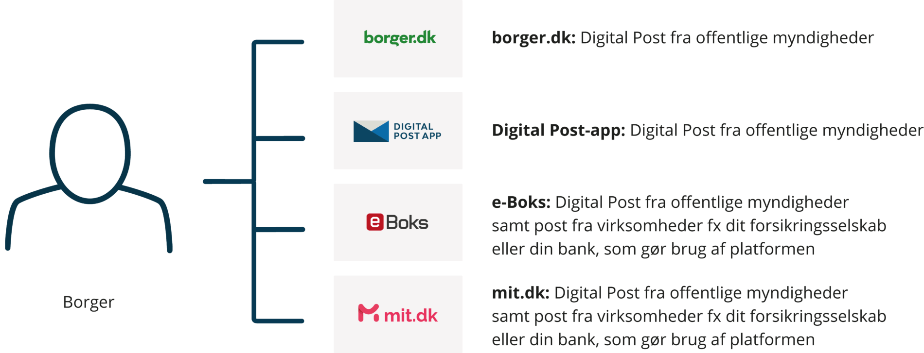 Ny ’Digital Post’-løsning lanceres i dag – her er de nye funktioner ...